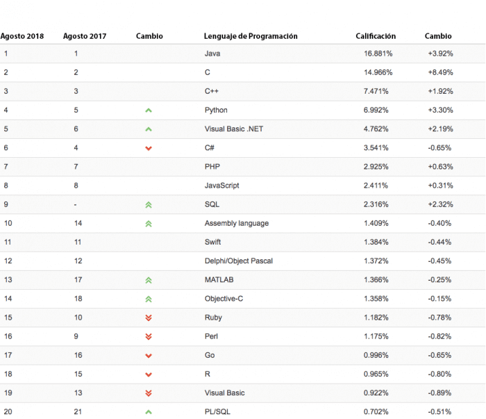 Los 20 Lenguajes de Programación más usados - EducaciónIT