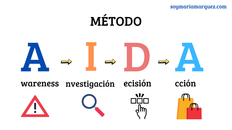 Modelo AIDA: TODO sobre este método de ventas [Ejemplos prácticos]